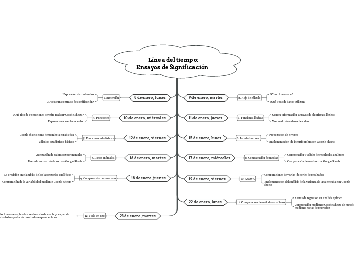 Línea del tiempo: Ensayos de...- Mind Map