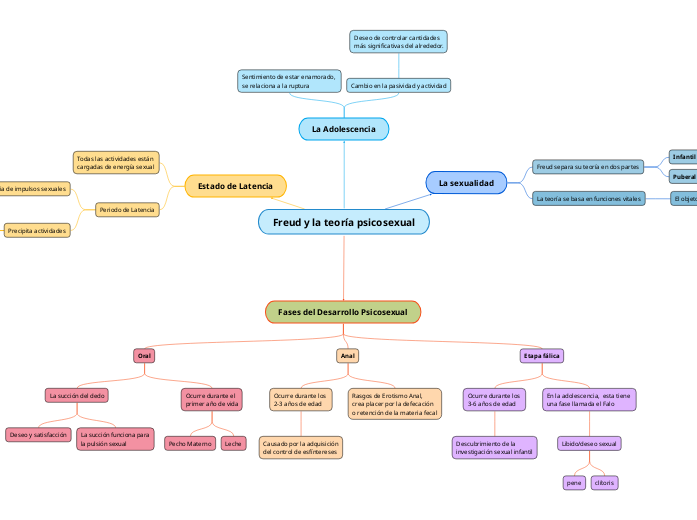 Diagrama De Etapas De Desarrollo De Freud