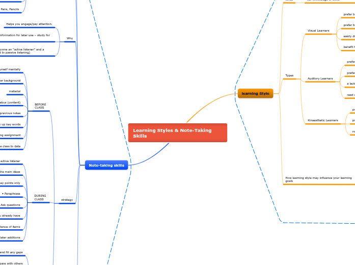 Learning Styles & Note-Taking Skills - Mind Map
