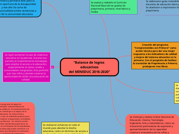 “Balance de logros educativos del MINEDUC ...- Mind Map