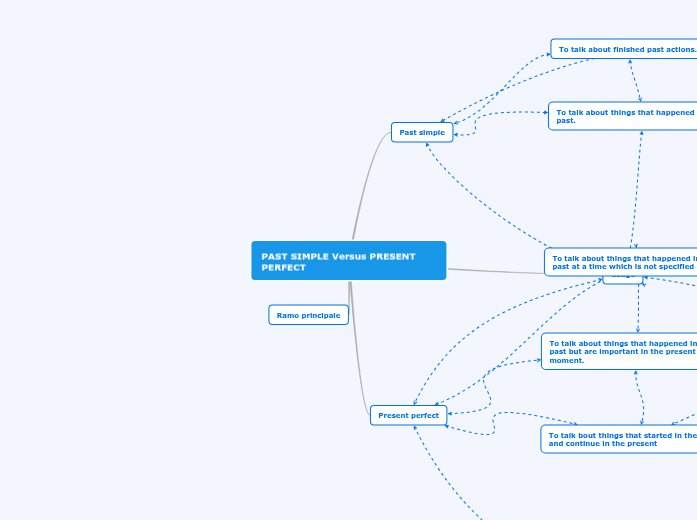 PAST SIMPLE Versus PRESENT PERFECT - Mind Map