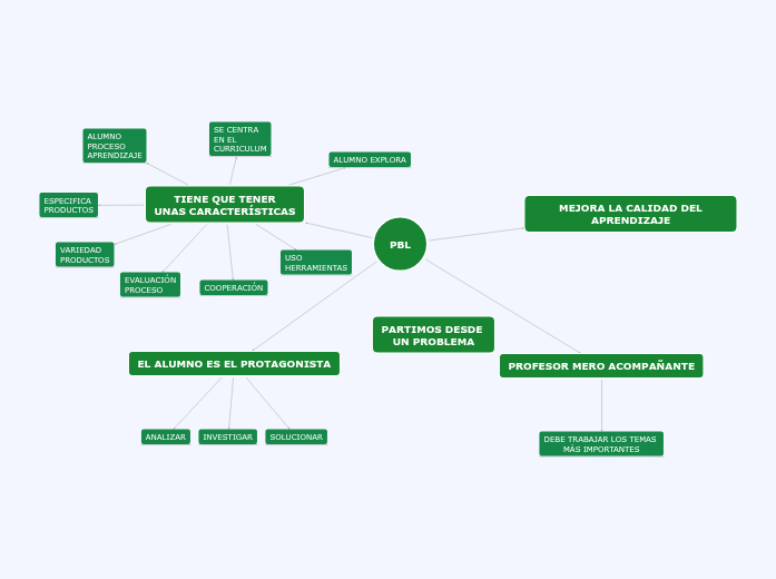 PBL DAVID - Mind Map