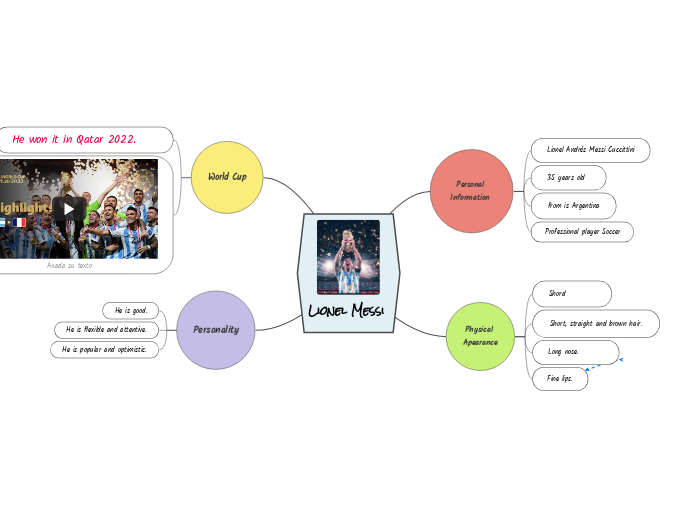Lionel Messi - Mind Map