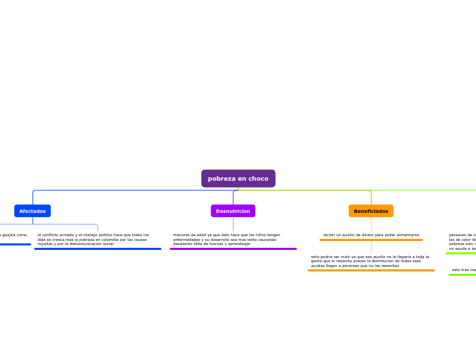 pobreza en choco - Mind Map