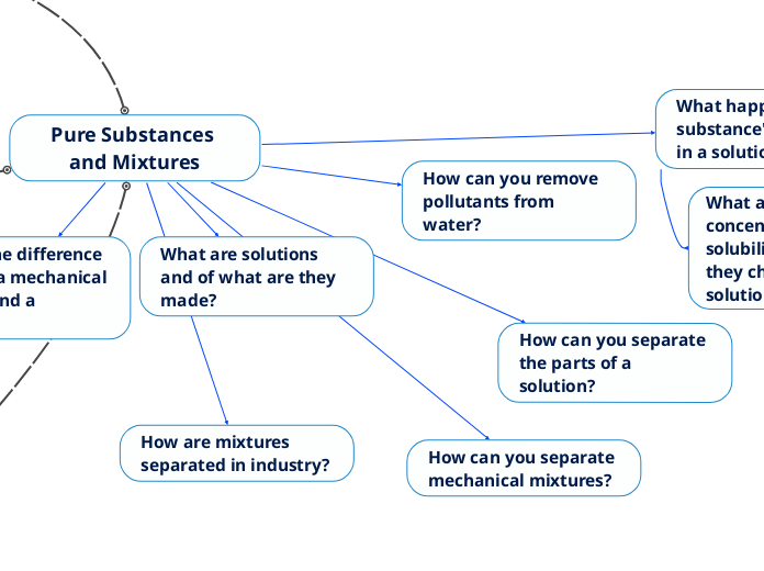 Pure Substances and Mixtures - Mind Map