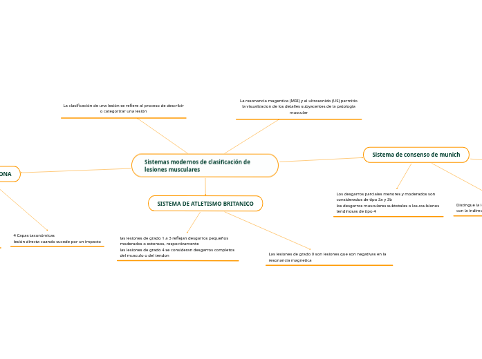 Sistemas modernos de clasificación de lesi...- Mind Map
