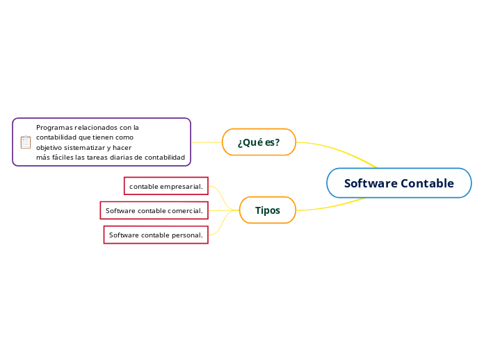 Software Contable - Mind Map