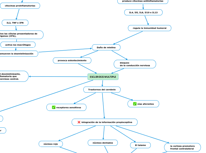 ESCLEROSIS MULTIPLE - Mind Map