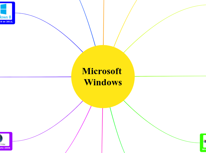 Microsoft Windows - Mind Map