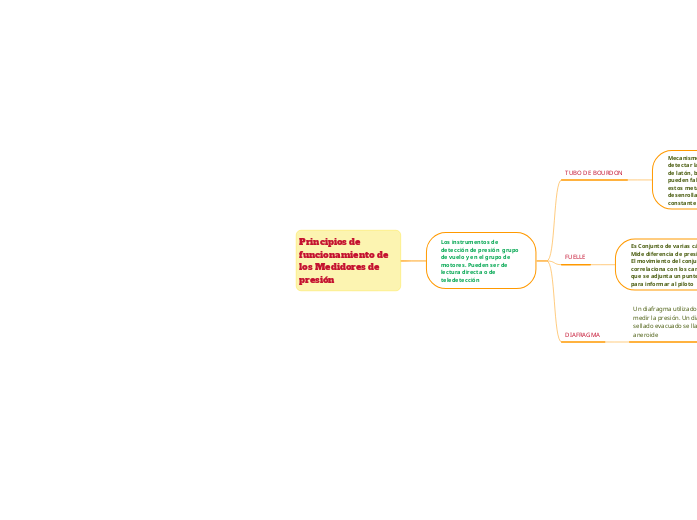 Principios de funcionamiento de los Medido...- Mind Map