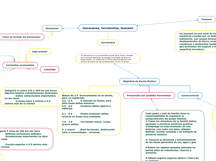 Huracanes, terremotos, tsunami - Mind Map