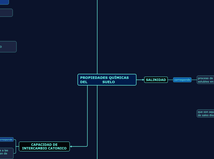 PROPIEDADES QUÍMICAS DEL SUELO - Mind Map
