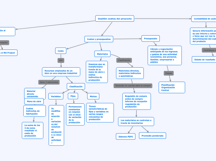 Gestión costos del proyecto - Concept Map