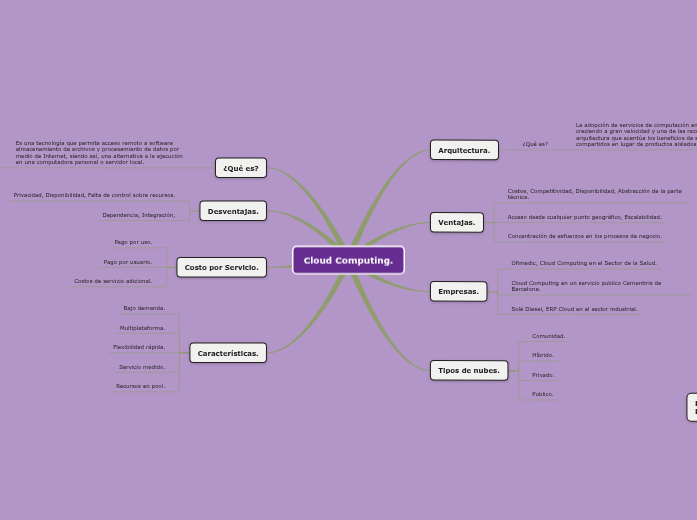 Sample Mind Map - Mind Map