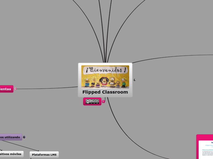 Flipped Classroom - Mind Map