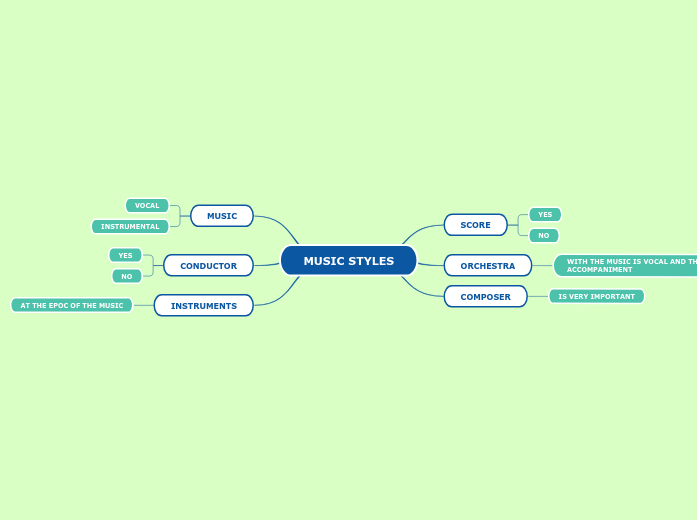MUSIC STYLES - Mind Map