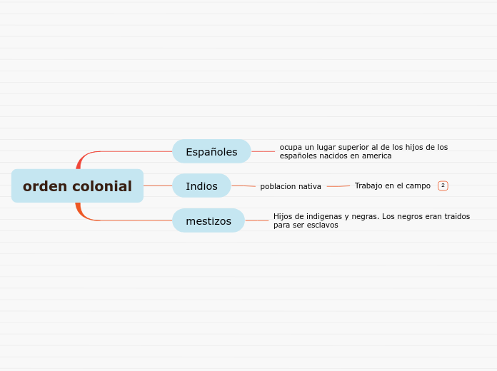orden colonial - Mind Map