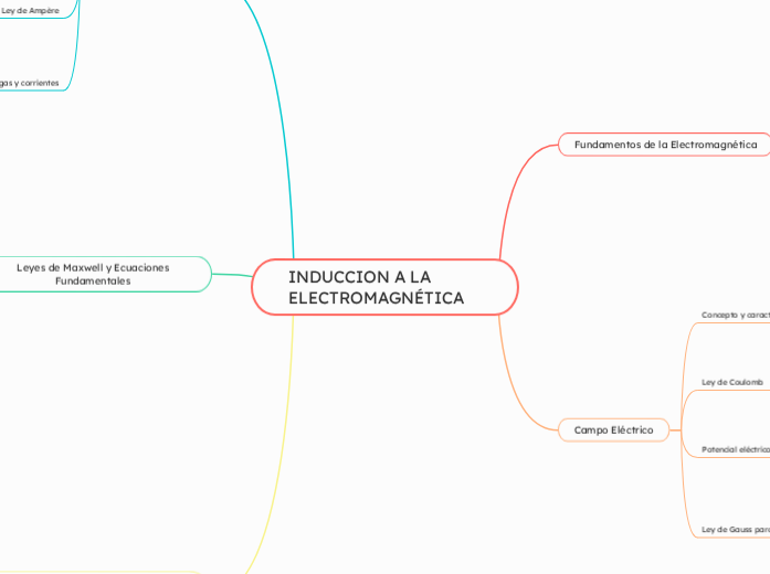INDUCCION A LA ELECTROMAGNÉTICA | Mapa mental Mindomo