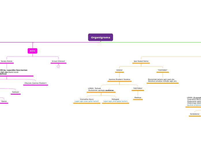 Organigrama - Mind Map