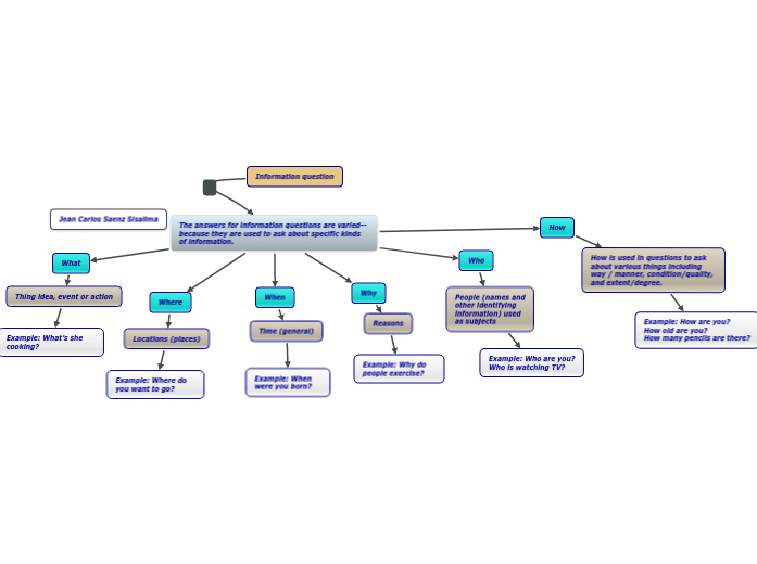 Information question - Mind Map