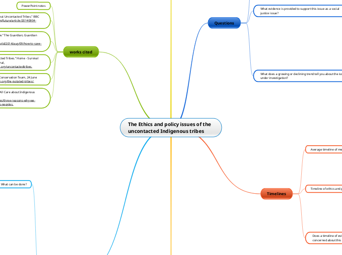 The Ethics and policy issues of the uncont...- Mind Map