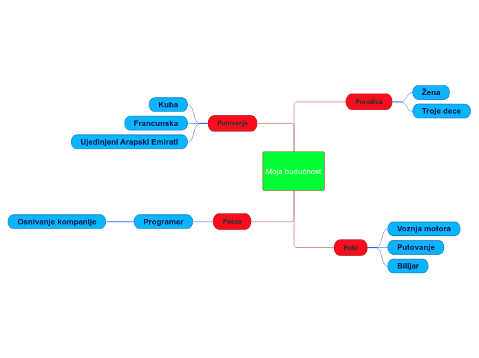 posle_243/2022 - Mind Map