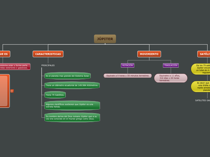 PLANETA JUPITER - Mind Map