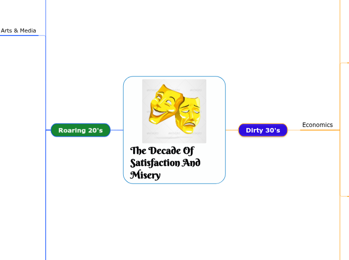 The Decade Of Satisfaction And Misery - Mind Map