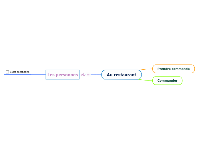 Au restaurant - Mind Map