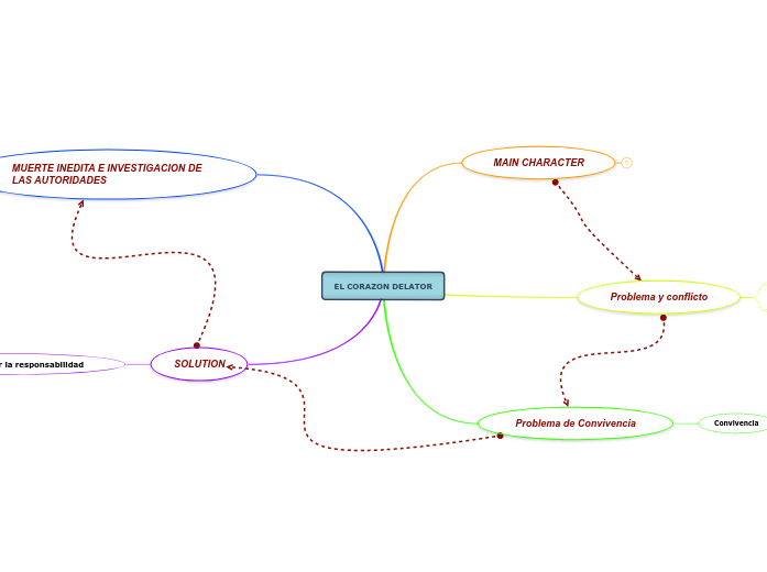 EL CORAZON DELATOR - Mind Map
