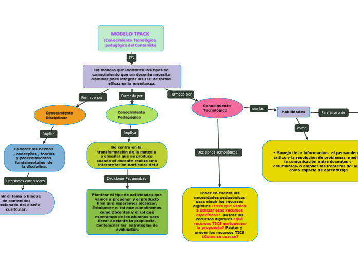 MODELO TPACK (Conocimiento Tecnológico, pe...- Mind Map