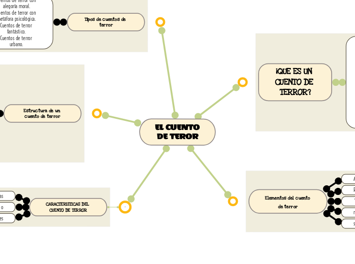 EL CUENTO DE TEROR - Mind Map