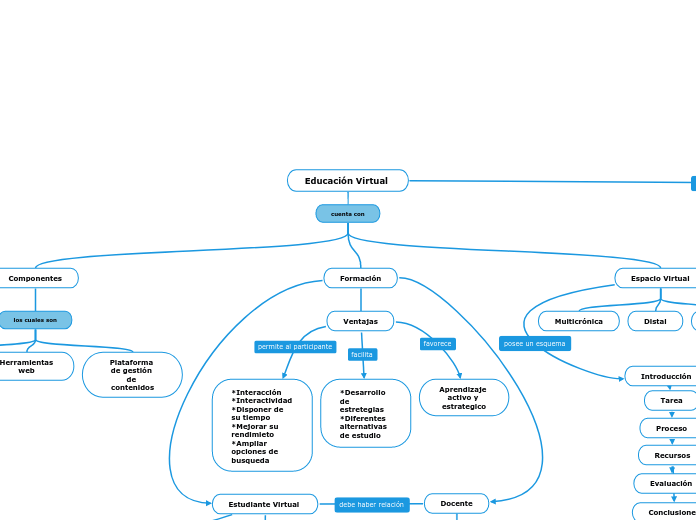 Educación Virtual - Mind Map