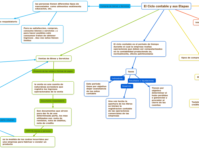 El Ciclo contable y sus Etapas - Mind Map