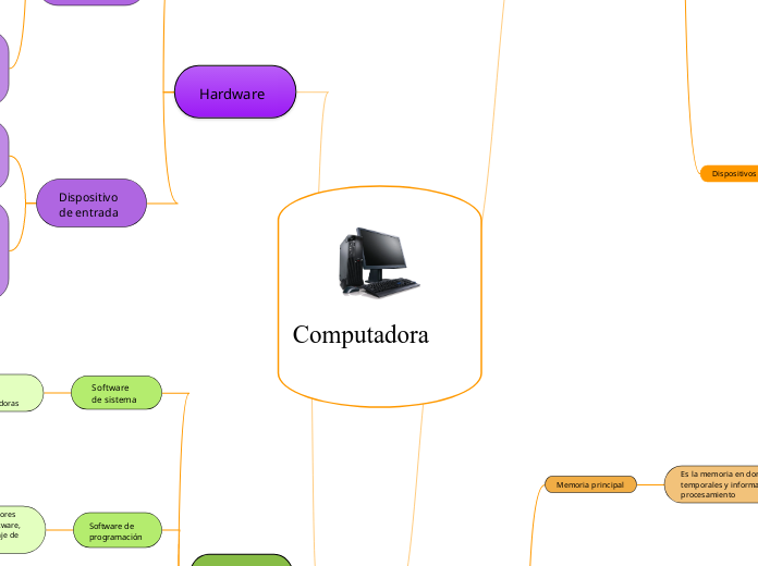 Computadora - Мыслительная карта