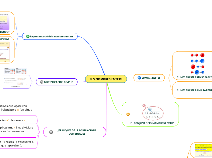 ELS NOMBRES ENTERS - Mind Map