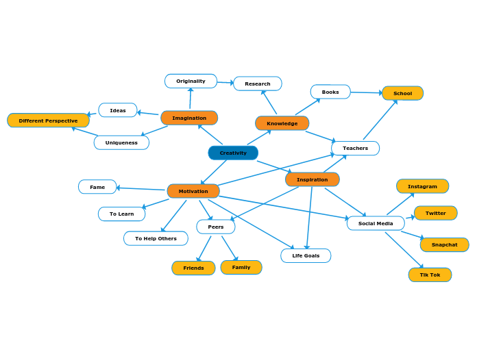 Creativity - Mind Map