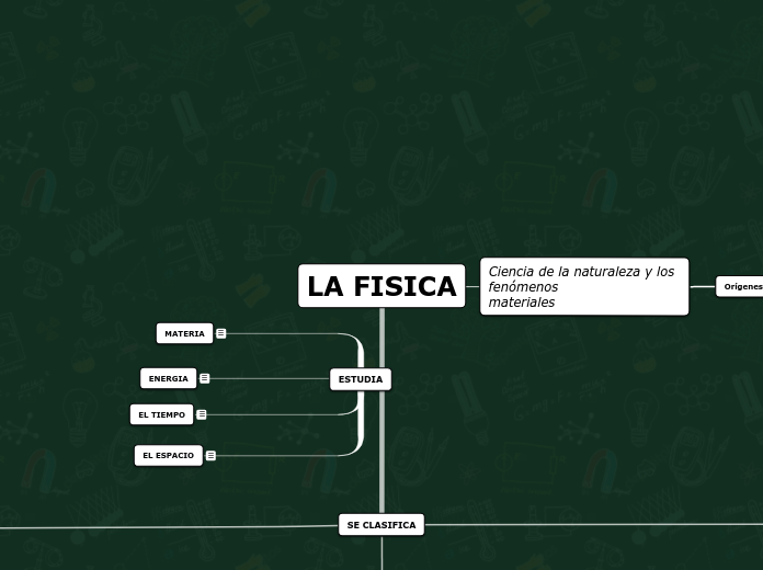 LA FISICA - Mind Map