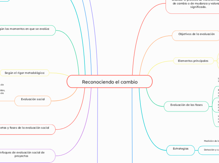 Reconociendo el cambio | Mapa mental Mindomo