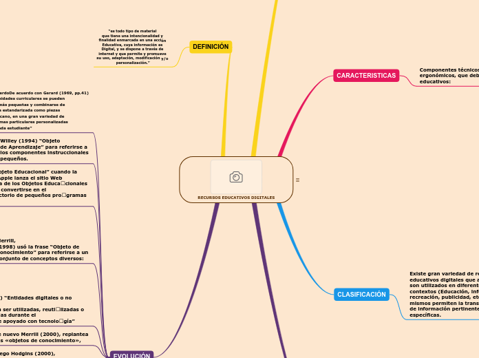 RECURSOS EDUCATIVOS DIGITALES - Mind Map