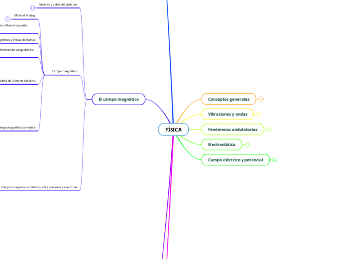 FÍSICA - Mind Map