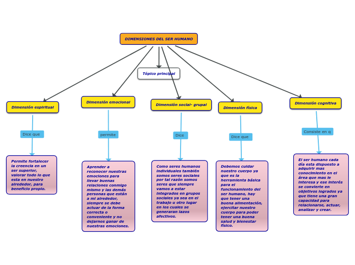 DIMENSIONES DEL SER HUMANO - Mind Map