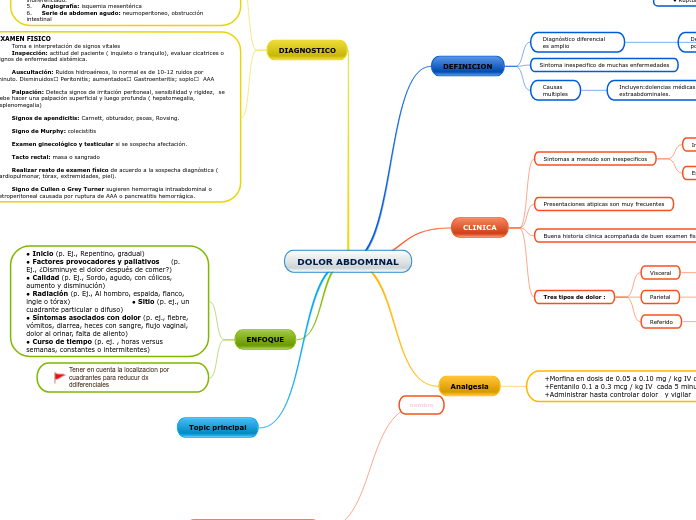 DOLOR ABDOMINAL - Mind Map