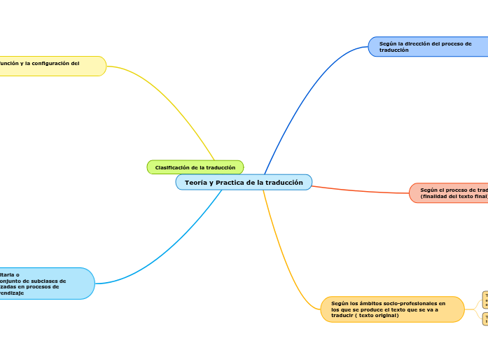 Teoría y Practica de la traducción - Mind Map