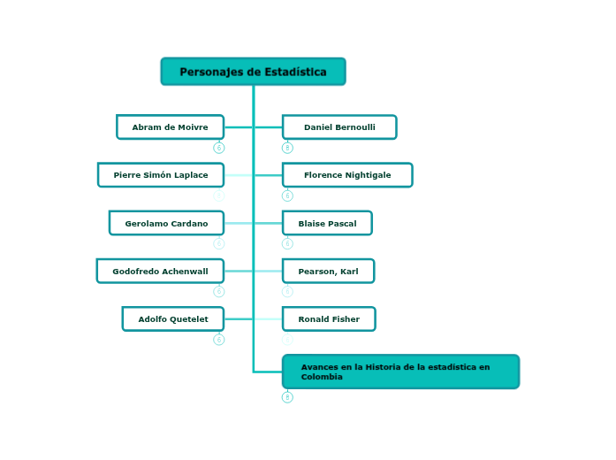 Personajes de Estadística - Mind Map