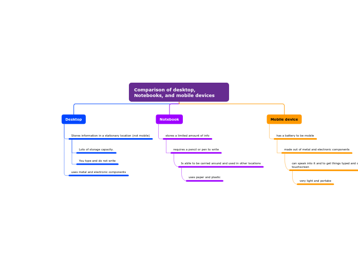 Comparison of desktop, Notebooks, and mobi...- Mind Map
