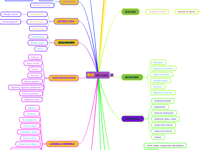 FAKE NEWS - Mind Map
