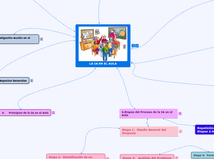 IA EN EL AULA - Mind Map