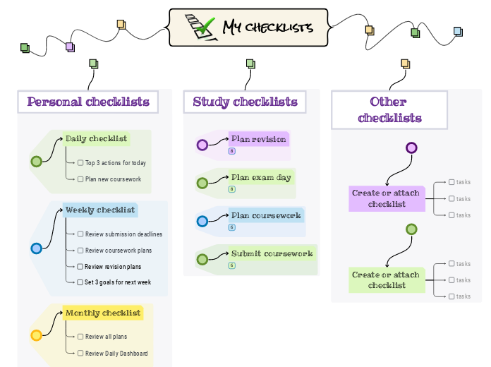 My checklists - Mind Map