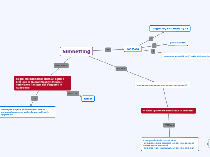 Subnetting - Concept Map